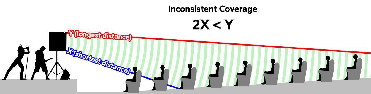 A Dummy's Guide to Speaker Coverage