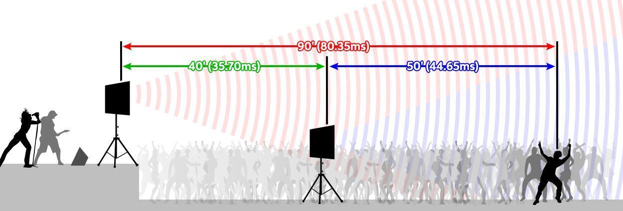 Timing is Everything: Time-aligning Speakers for Your PA