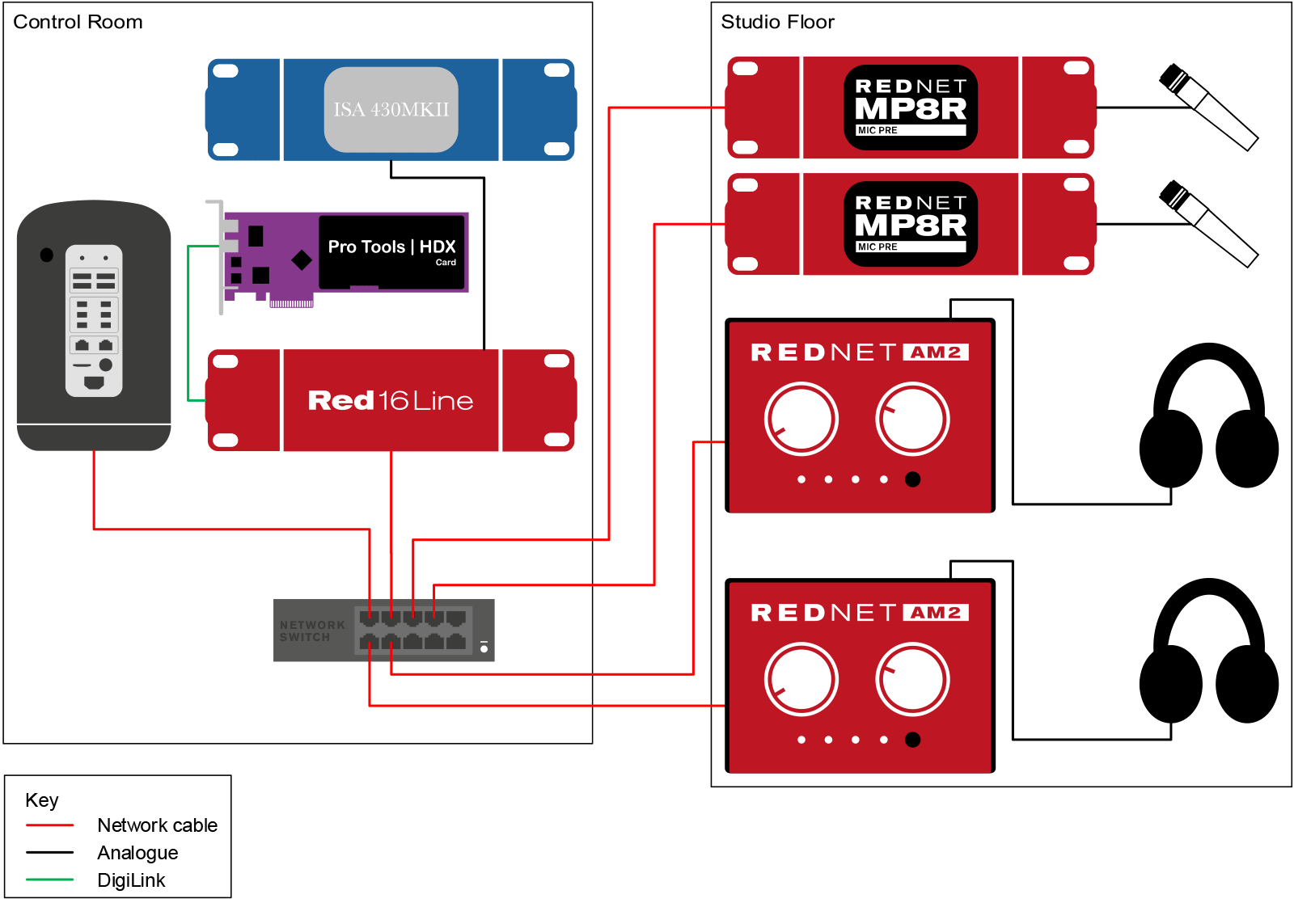 Focusrite Buying Guide | Red, RedNet, and ISA