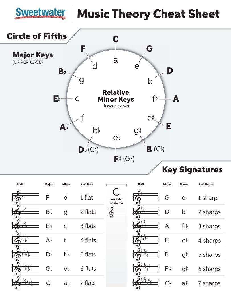 Music Theory Cheat Sheet: Circle of Fifths Music Theory Cheat Sheet: Circle of Fifths