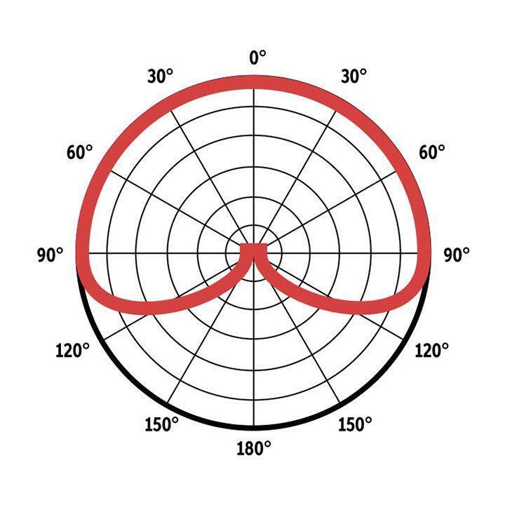 Microphone Polar Patterns Demonstrated Use Your Ears 