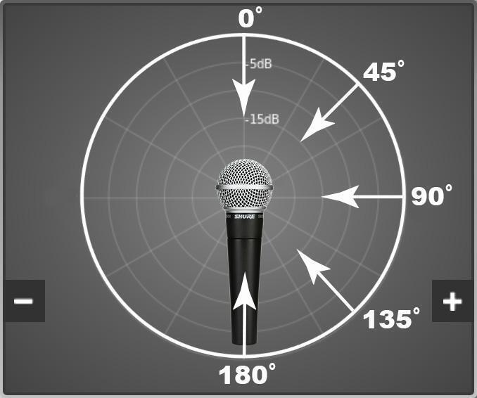 Microphone Polar Patterns Demonstrated Use Your Ears 