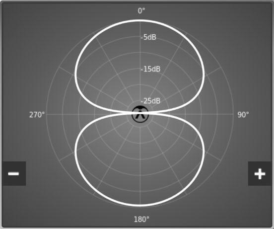 Microphone Polar Patterns Demonstrated — Use Your Ears!