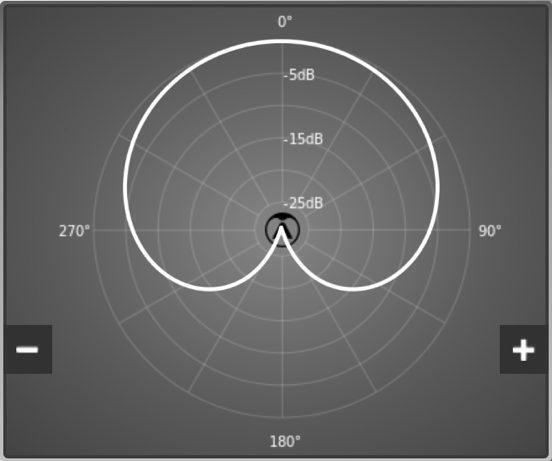 Microphone Polar Patterns Demonstrated — Use Your Ears!
