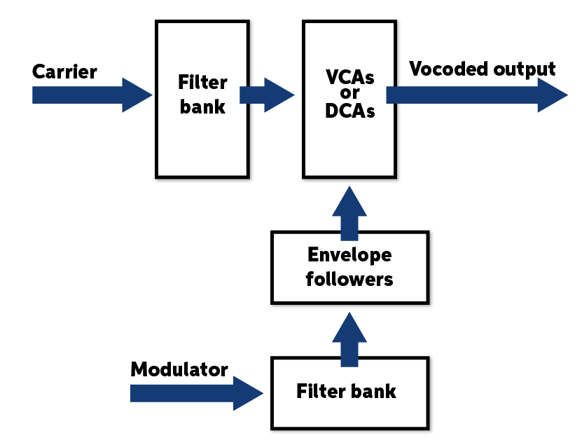 How to Get the Most Out of Vocoders