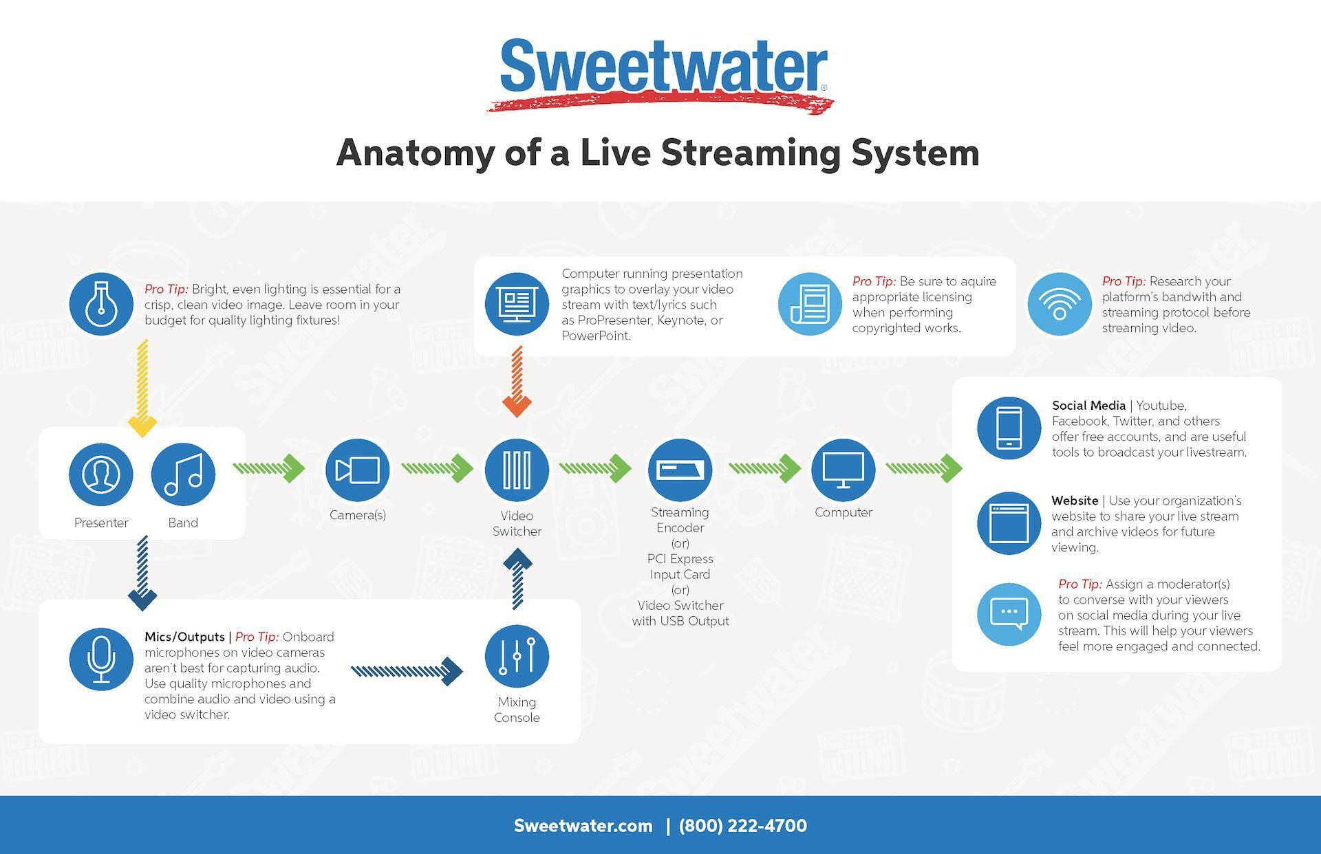 How to Livestream a Performance