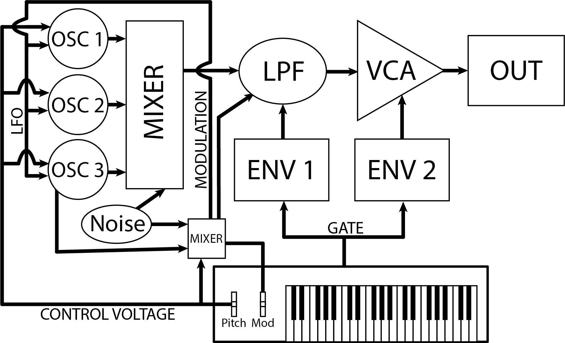 Re-creating the Classic Minimoog Synthesizer with Eurorack Modules