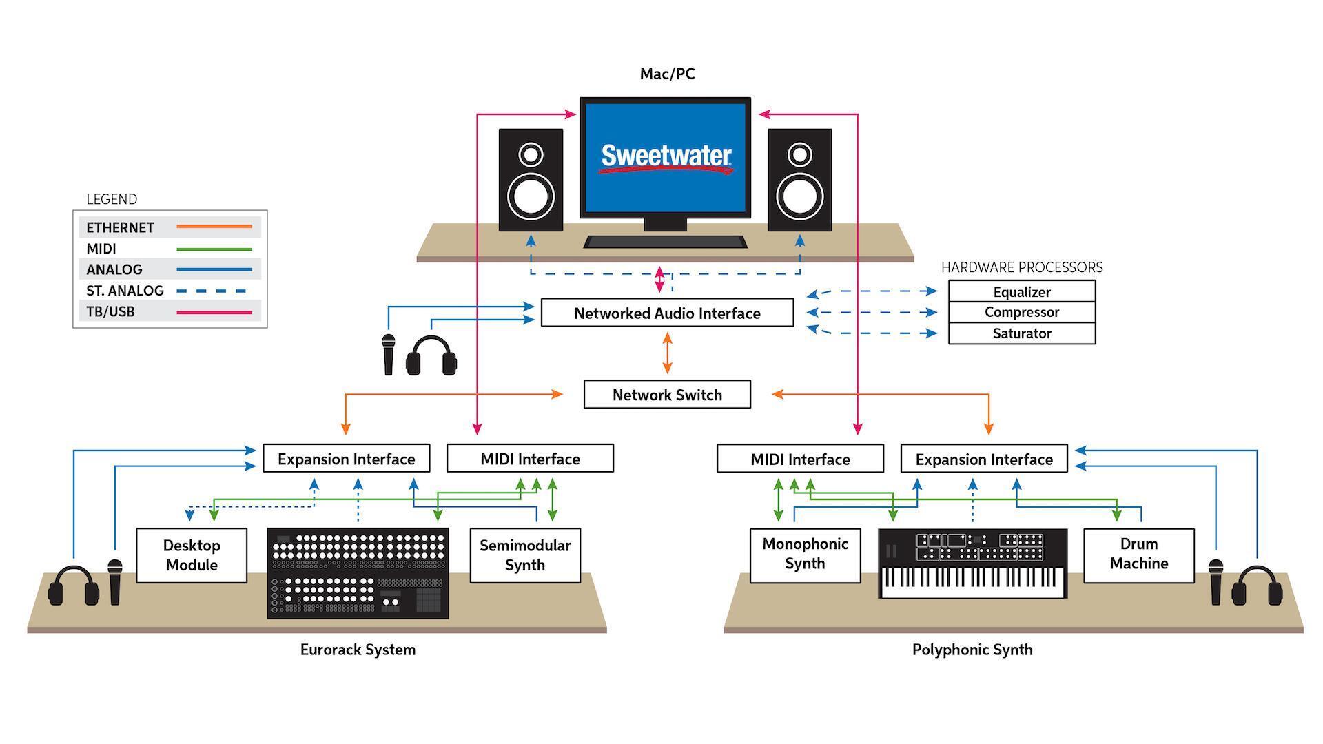 Networked Audio for Modern, Electronic-based Music Producers