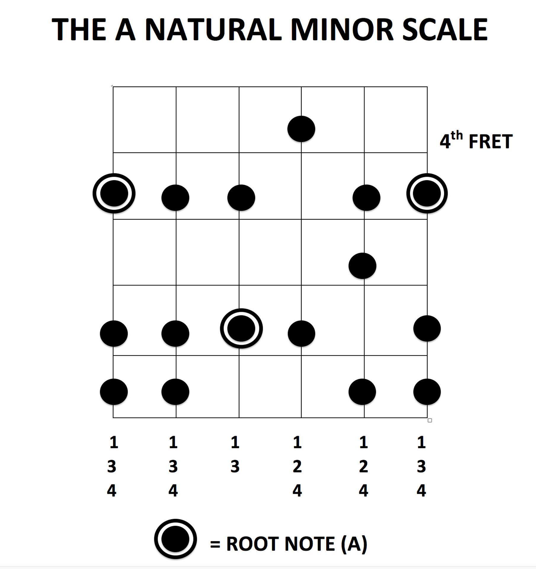 How To Play The Natural Minor Scale Aka Aeolian Mode On Guitar