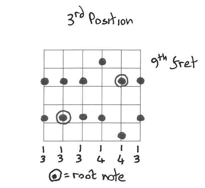 5 Positions of the Minor Pentatonic | Guitar Lesson