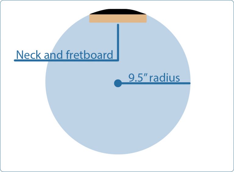 Guitar Setup: What is the radius of my guitar's fretboard? | Sweetwater...