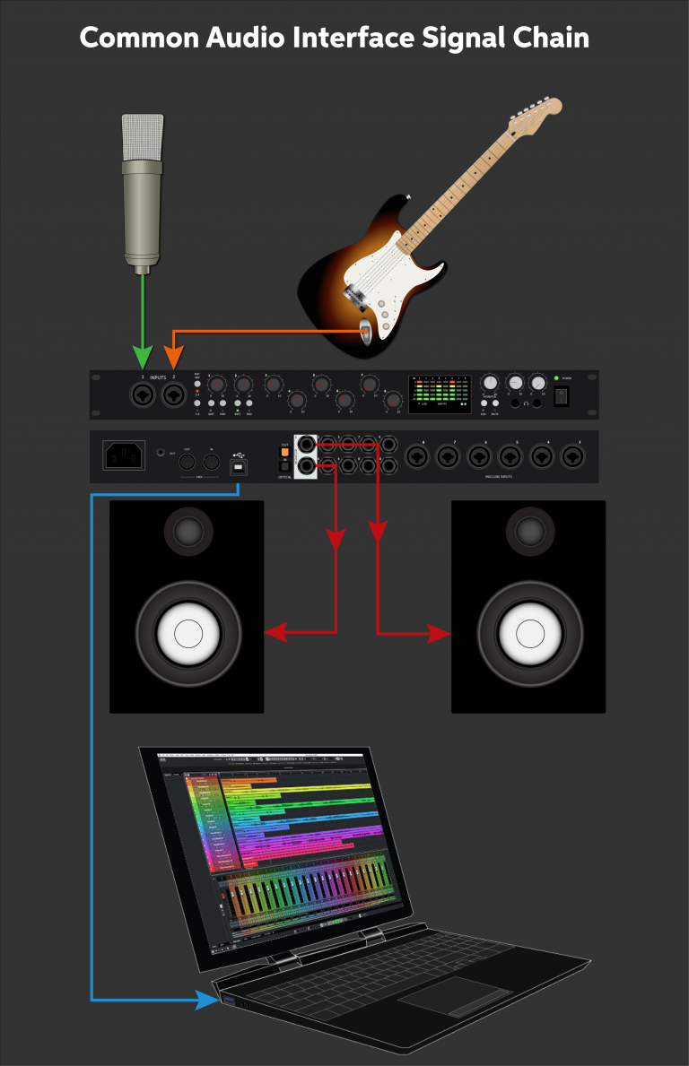 Computer Audio Basics for Home Studios | Sweetwater