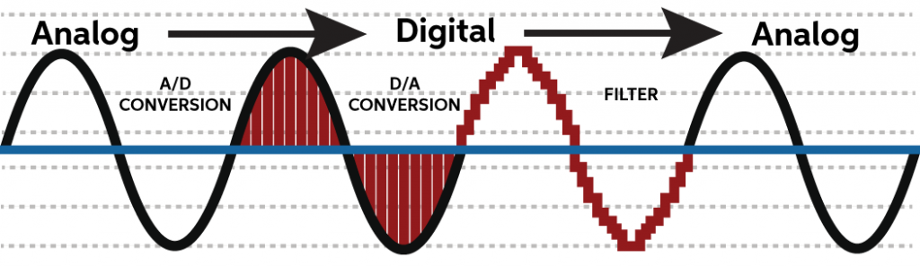 Understanding Digital Clocking for Audio | Sweetwater