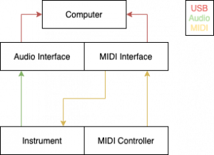 How to Set Up External Instruments in Your DAW | Sweetwater