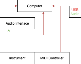 How to Set Up External Instruments in Your DAW | Sweetwater