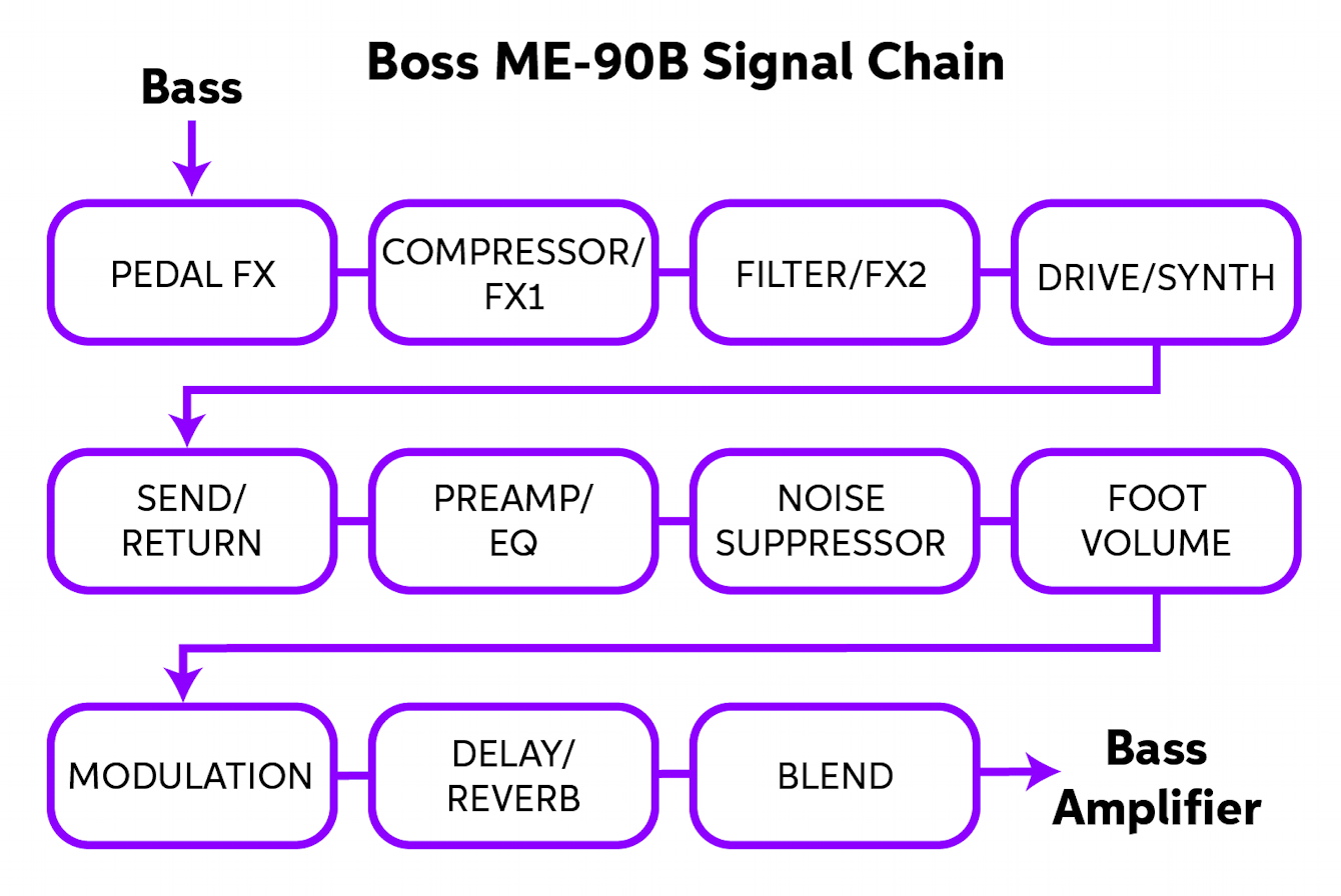 BOSS ME-90B Bass Multi-Effects Pedal Quickstart Guide | Sweetwater