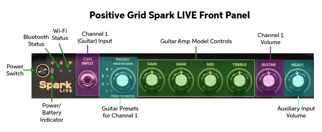 Positive Grid Spark LIVE Quickstart Guide | Sweetwater